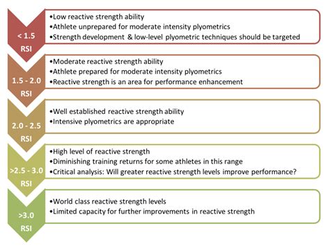 Reactive Strength Index And Chart Strength Plyometrics Strength