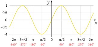 Basic Graphs And Trig Values Flashcards Quizlet