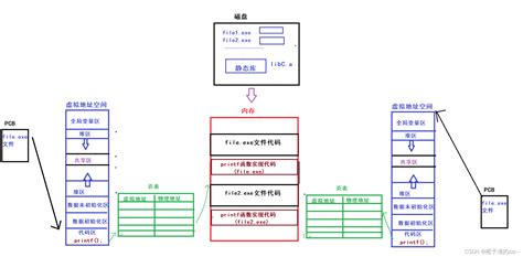 Linux——对动静态库的优缺点和底层剖析对比加载动态库会增加cpu利用率吗 Csdn博客