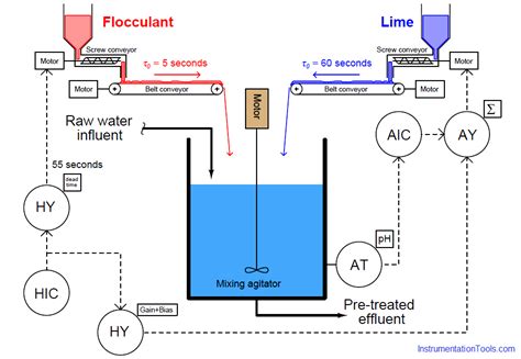 Parallel Tanks Level Control Using Plc Ladder Diagram Tutorial Artofit