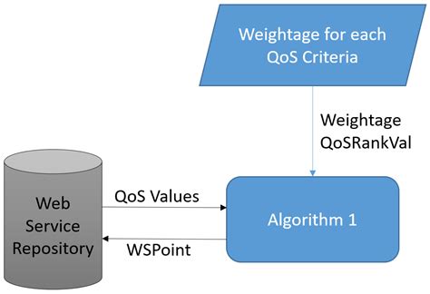 Wsfein A Novel Dynamic Web Service Composition Adapter For Cloud