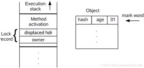 java 偏向锁轻量级锁及重量级锁synchronized原理 Deltadeblog 博客园