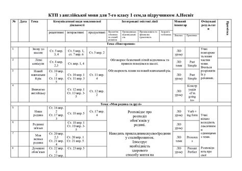 Календарно тематичне планування з англійської мови 7 клас Несвіт Англійська мова