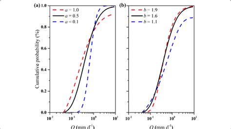 Schematic Diagram Of Influence Of Baseflow Coefficients A A And B B Download Scientific