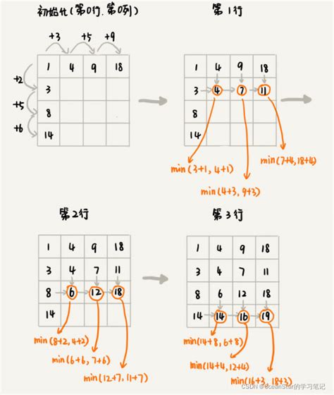 算法：最优子结构、无后效性和重复子问题动态规划 重复子问题 无后效性 Csdn博客
