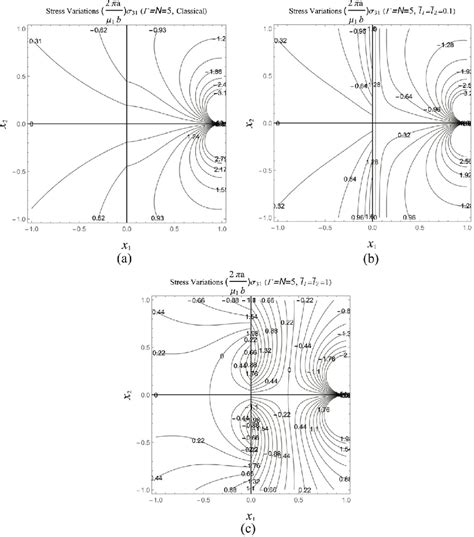Normalized Distribution Of Stress Component S 31 For Length Of