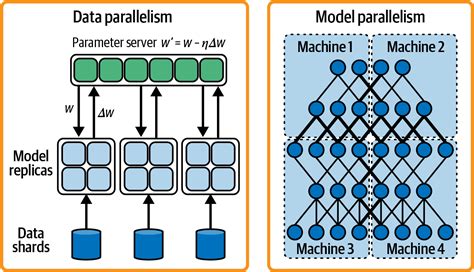 1 Distributed Machine Learning Terminology And Concepts Scaling