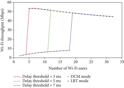 Wi Fi Throughput Under Different Delay Thresholds In The Mode Selection Download Scientific