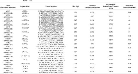 table 1 from development of simple sequence repeat markers and genetic