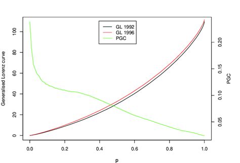 Generalised Lorenz Curves And Pgc Fes Data 1992 1996 Download