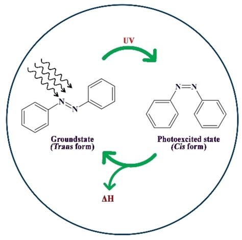 Photoresponsive Carbon‐azobenzene Hybrids A Promising Material For