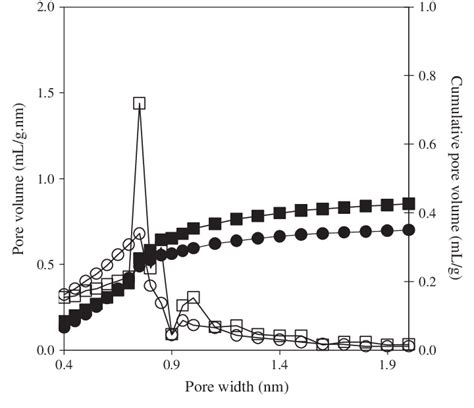 Effect Of Treatment Temperature On Pore Size Distribution Of Download Scientific Diagram
