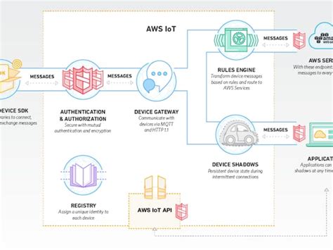 Python And Paho For Mqtt With Aws Iot