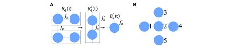 A The Process Of The 2d Model Partitioning With First Horizontal