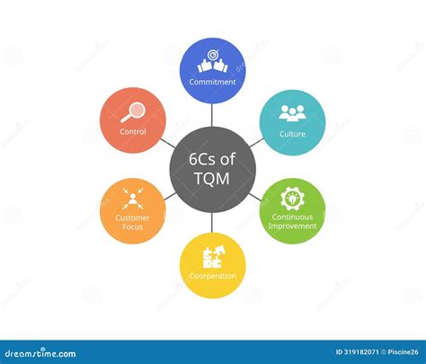 6 Cs Of Tqm Or Total Quality Management For Commitment Culture Customer Focus Continuous
