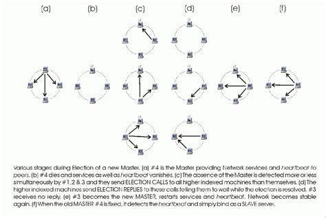Economical Fault Tolerant Networks Linux Journal