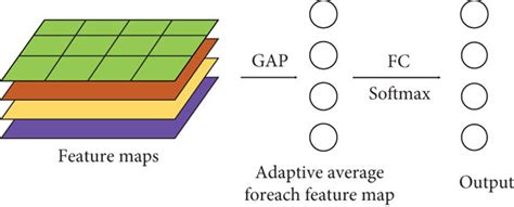 Comparison Of The Fc Layer A And The Gap Layer B Download