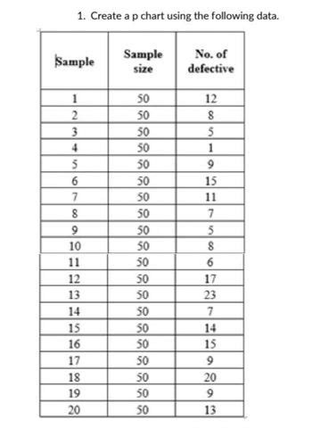 Answered Create A P Chart Using The Following Bartleby