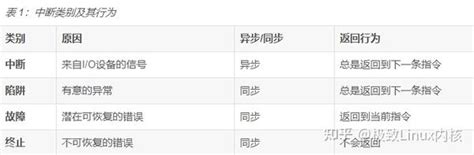 详细分析Linux内核中断系统处理机制 知乎