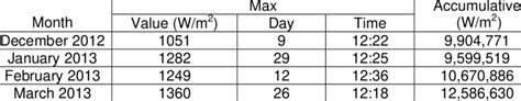 Maximum Average Accumulative Sf For Winter Season Download