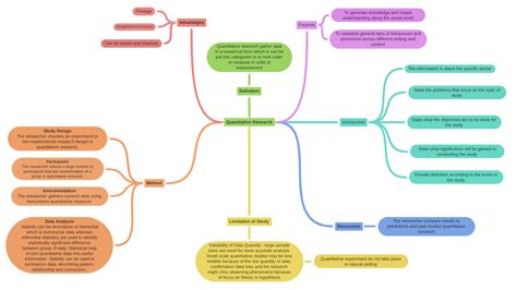 Quantitative Research Coggle Diagram