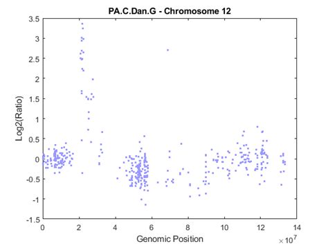 Analyzing Array Based Cgh Data Using Bayesian Hidden Markov Modeling