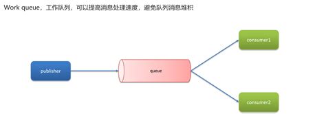 springamqp——workqueue 工作队列 spring 任务队列 csdn博客