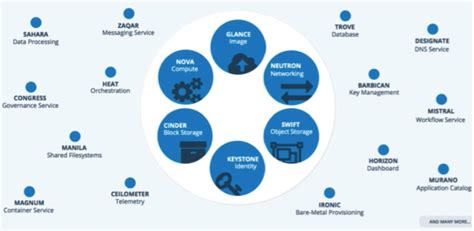 Openstack With Aci Integration Part 1 General Discussions Of