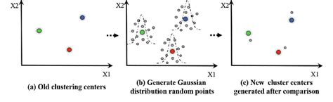 Gaussian Local Search Process Download Scientific Diagram