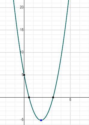 How To Solve A Quadratic Equation By Graphing Effortless Math We Help Students Learn To LOVE
