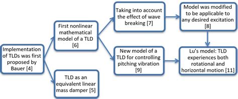 Figure 1 From Performance Evaluation Of Modified Tuned Liquid Dampers For Seismic Response