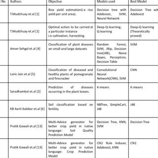 Comparative Study Of Various Algorithms Download Scientific Diagram