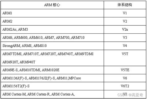 Arm、树莓派、arduino、单片机四者有什么不同树莓派是单片机吗 Csdn博客