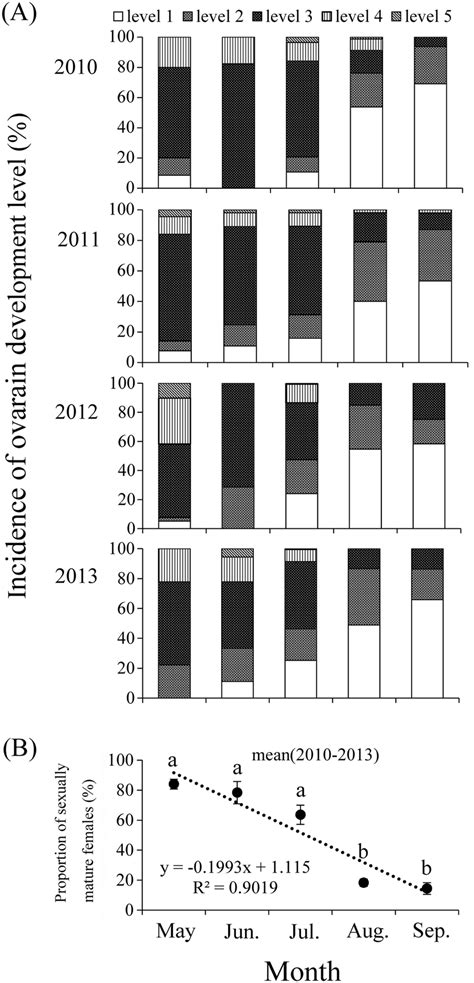 Incidence Of Ovarian Development A And Mean Proportion Of Sexually Download Scientific