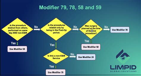 Modifier 79 How To Use It For Pre Op Procedures Satish Sharma Posted