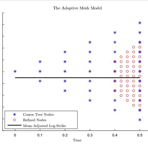 1 A 5 Step Adaptive Mesh Model For An American Put Option The