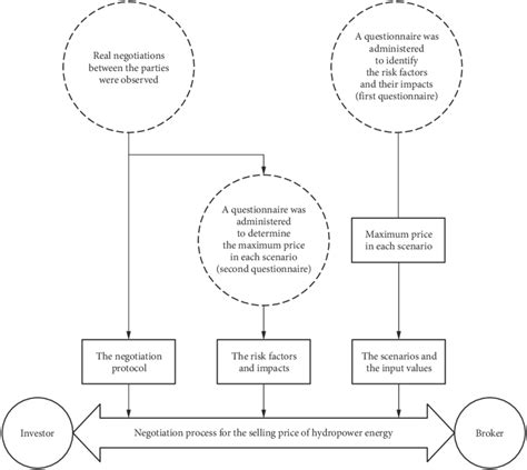 Proposed Multi Agent System For The Negotiation Of The Selling Price Of