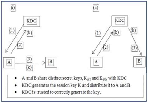 Key Distribution Center Download Scientific Diagram