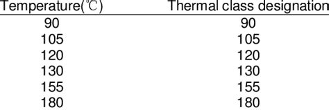 Thermal Class Designation Download Table Thermal Class Designation Download Table