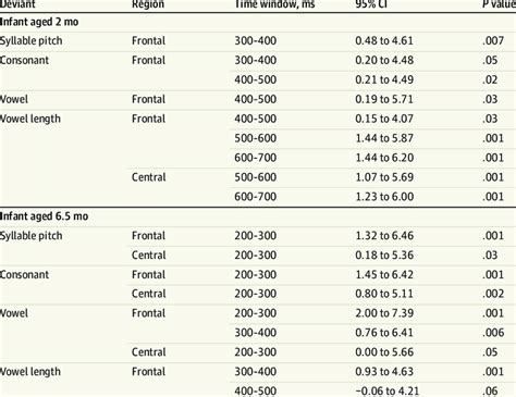 Statistical Values Of The Post Hoc Pairwise Comparisons Following The