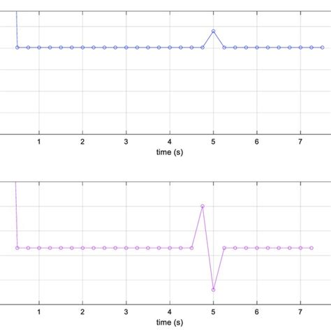 Estimated Wind Triangles Using The Wind Arc Method The Step Input At T Download Scientific