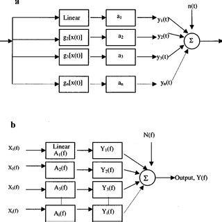 A A Time Domain Model Of A Single Input Single Output System With A Download Scientific Diagram