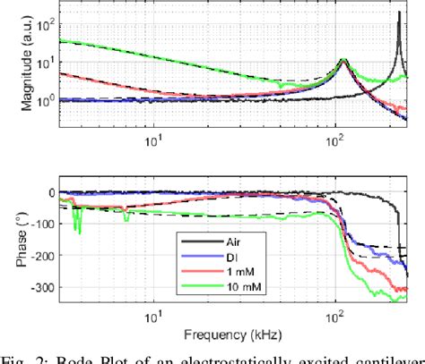 Figure 2 From Electrostatic Actuation Of Afm Cantilevers In Aqueous Solutions Semantic Scholar