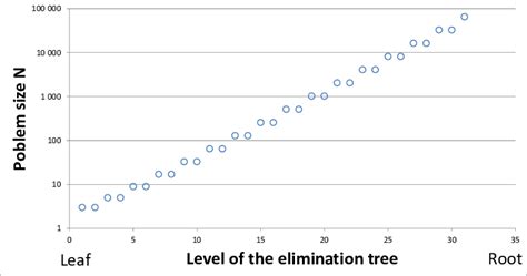 Problem Dimensions For The Largest Mesh From Leaves Up To The Root Of Download Scientific