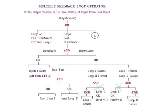 fault tree analysis part 5 digraphbased fault tree