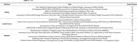 Table 1 From A Comprehensive Review Of The Novel Weighting Methods For Multi Criteria Decision
