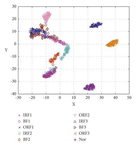 The Two Dimensional Feature Visualization Map Obtained By T Sne Download Scientific Diagram