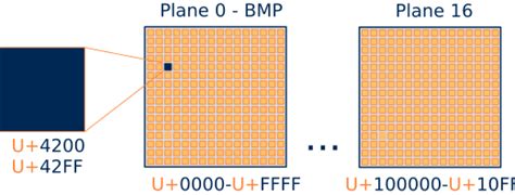Unicode Sdk Multiplataforma En C