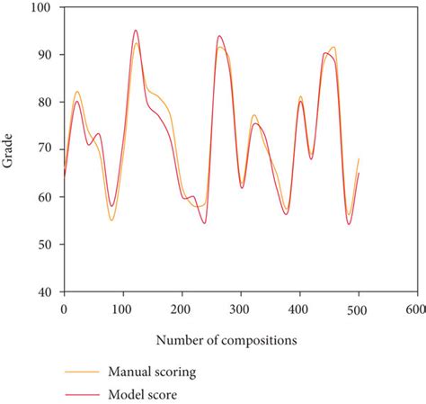 Comparison Chart Between Manual Composition Scoring And Automatic