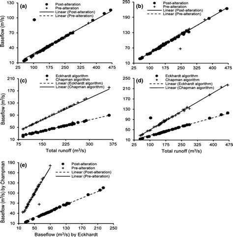 The Linear Regression Models For The Relationships Between The Download Scientific Diagram